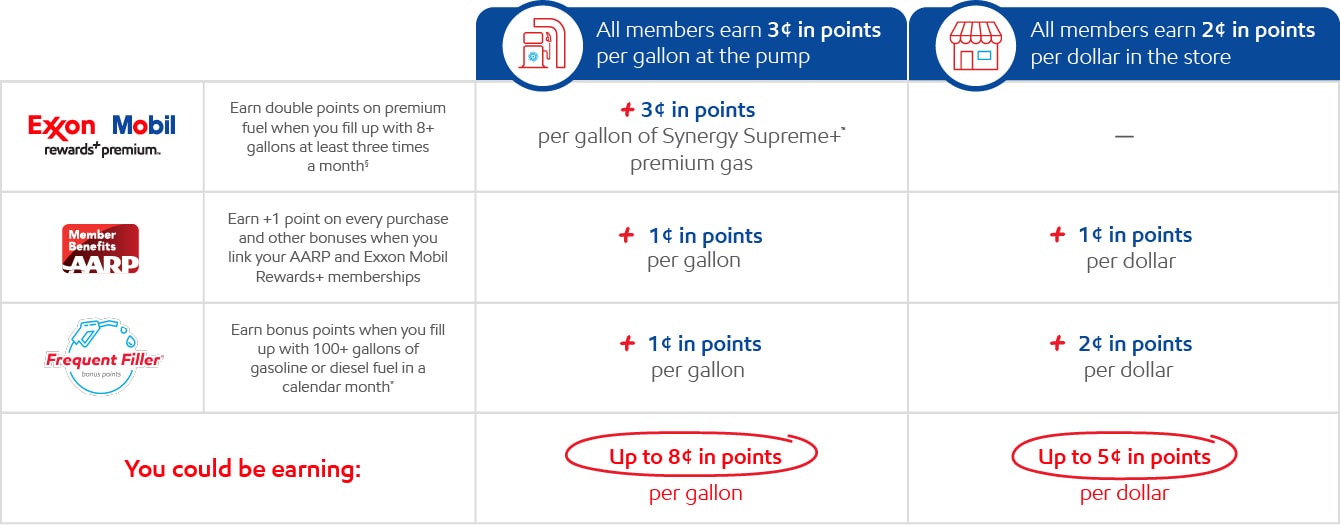 Learn how you can earn points and save on gas as well as convenience ...